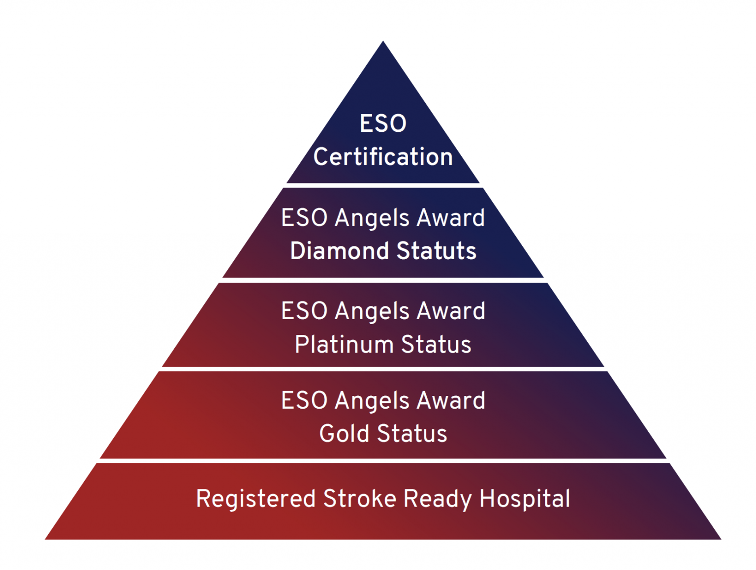 Stroke Unit and Stroke Centre Certification - European Stroke Organisation